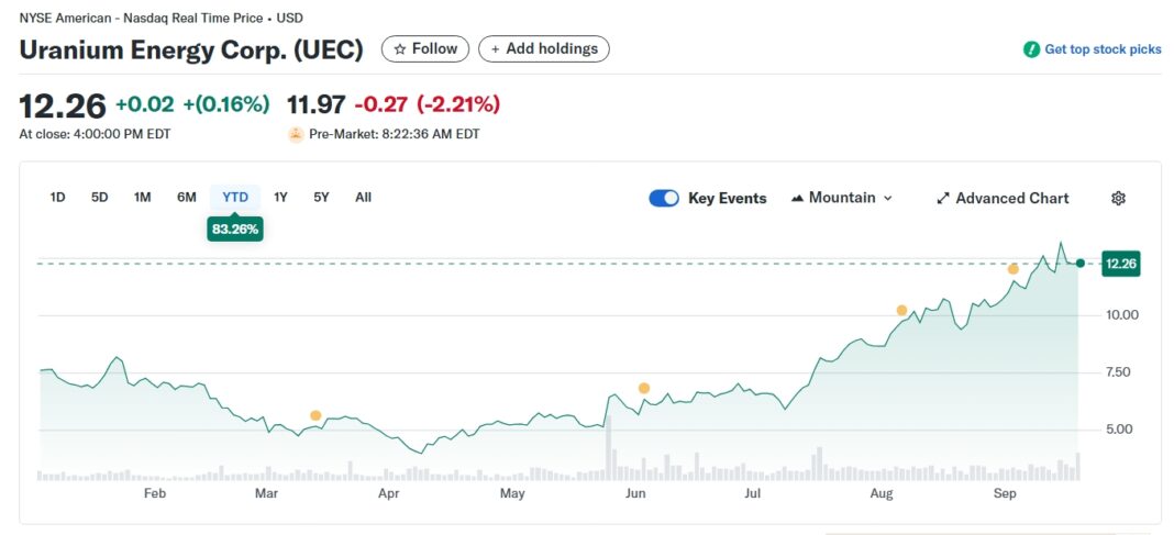 Uranium Energy Corp (UEC) Stock: Nuclear Power Boom and U.S. Uranium ...