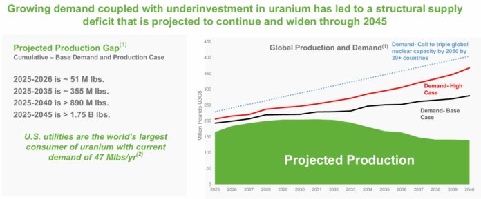 Uranium Energy Corp (UEC) Reports $66.8M Revenue in 2025, Expands U.S ...