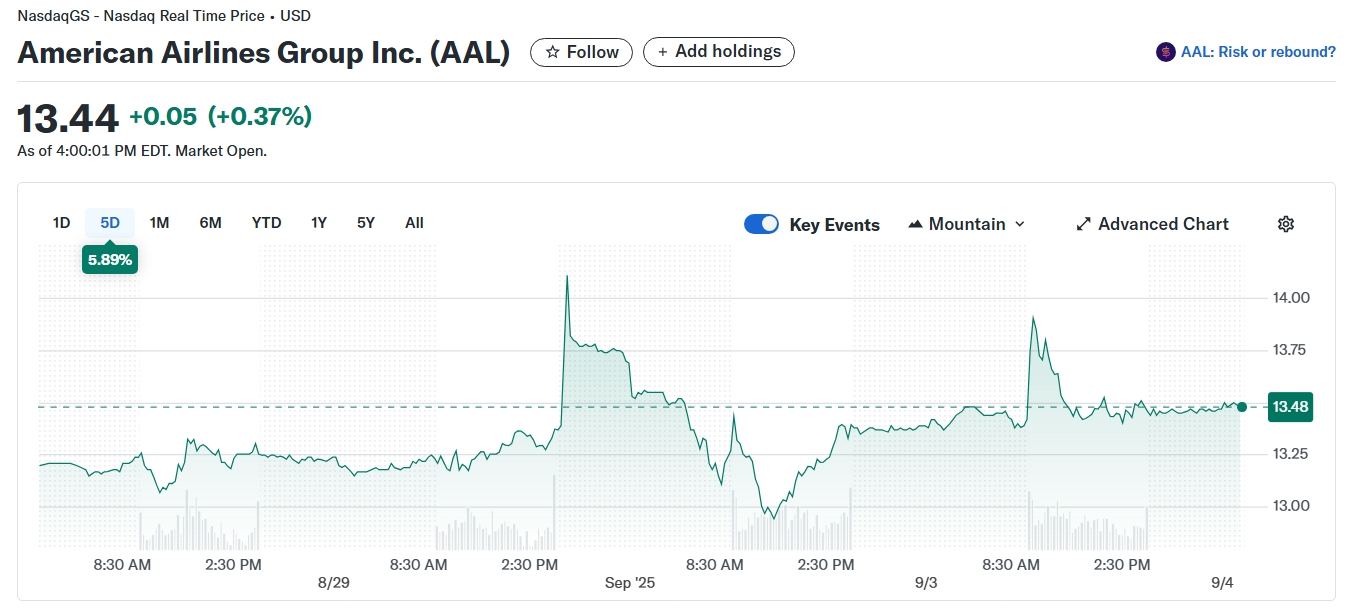 American Airlines (AAL Stock) Posts Strong Passenger Growth Ahead of ...