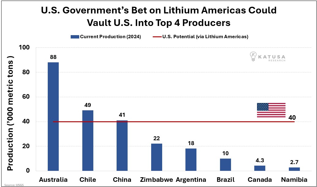 Lithium’s Turning Point: DOE Investment in LAC's Thacker Pass and the ...