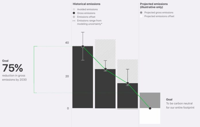 Apple’s Earnings and (AAPL) Stock Up, Emissions Down: How Its 2030 ...
