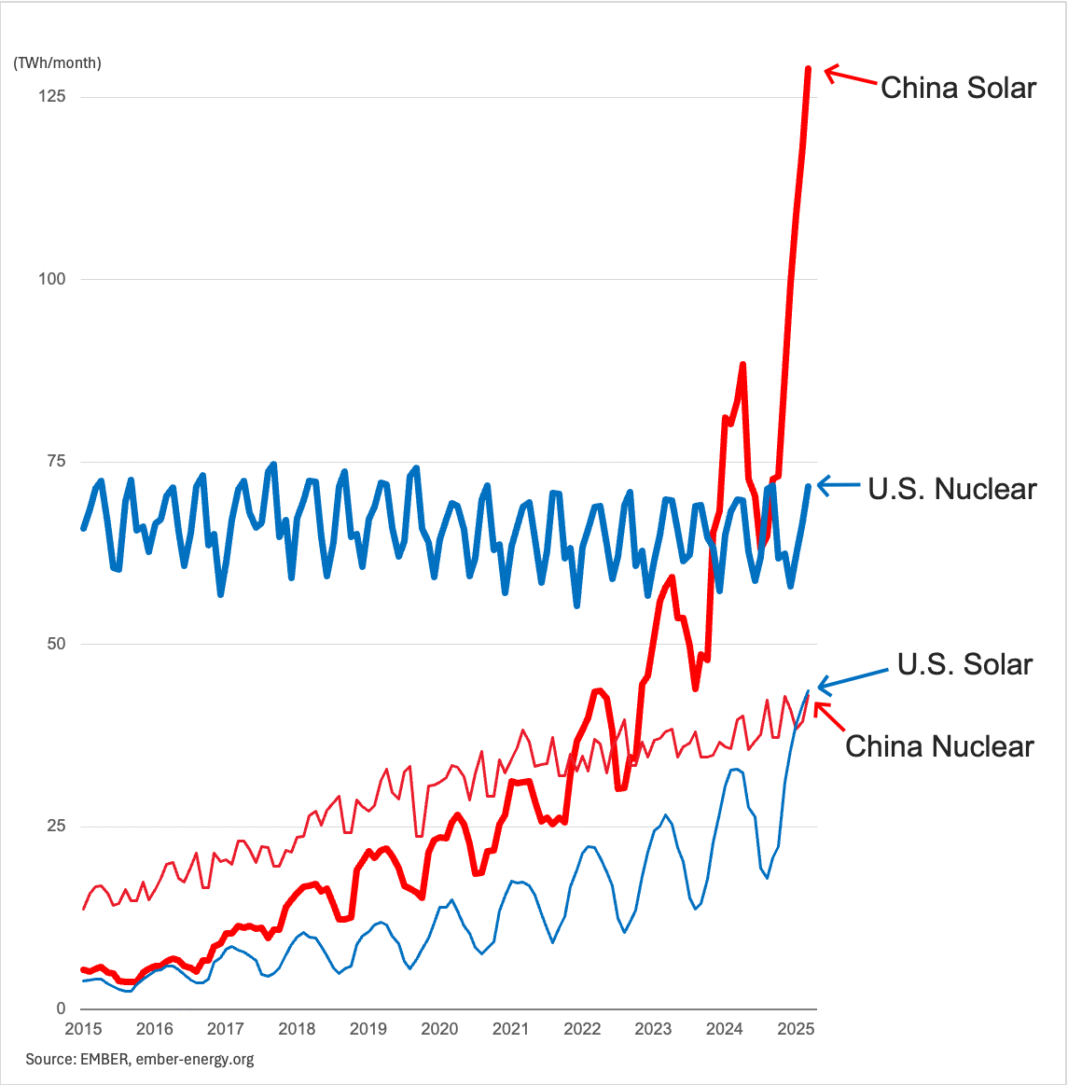 The AI Energy War: How China’s Solar and Nuclear Outshine the U.S.