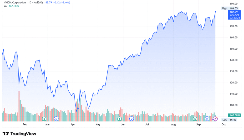 NVIDIA Stock Surges on $100B OpenAI and $5B Intel Deals: Driving ...