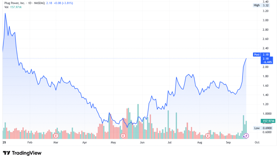 Plug Power Stock Soars 40% on Hydrogen Deals, DOE Boost and Climate Goals