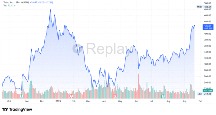 Tesla Stock Powers Ahead: Can TSLA Balance AI, EV Growth, and Net-Zero ...