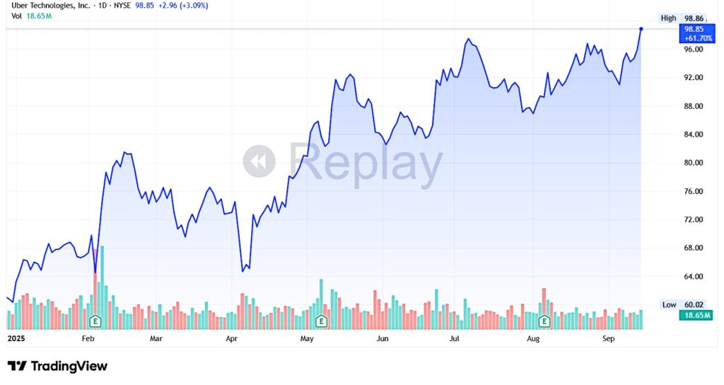 Uber Stock Hits Record High with Joby and Blade Air Mobility Deal