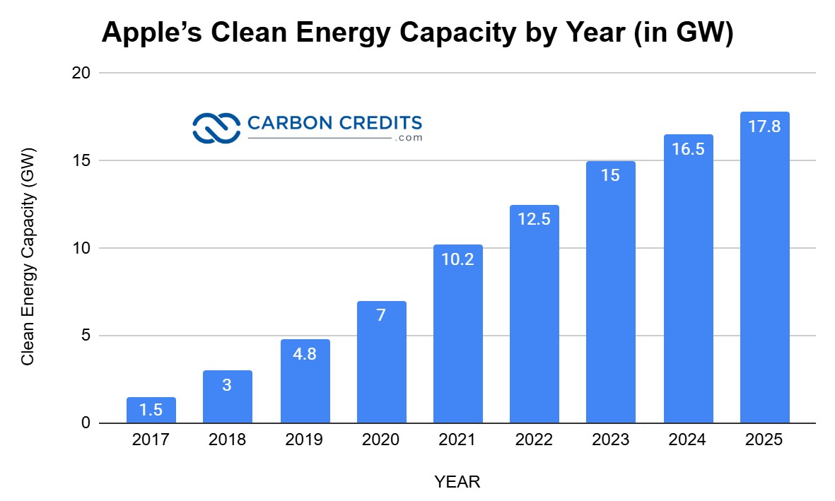 Apple’s Earnings and (AAPL) Stock Up, Emissions Down: How Its 2030 ...