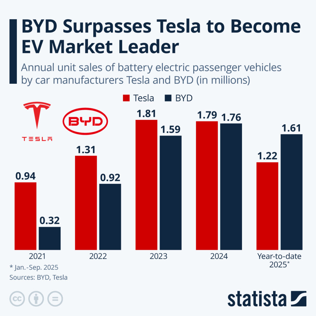 BYD Sales Surges 272% in European Union as Tesla Slumps • Carbon Credits