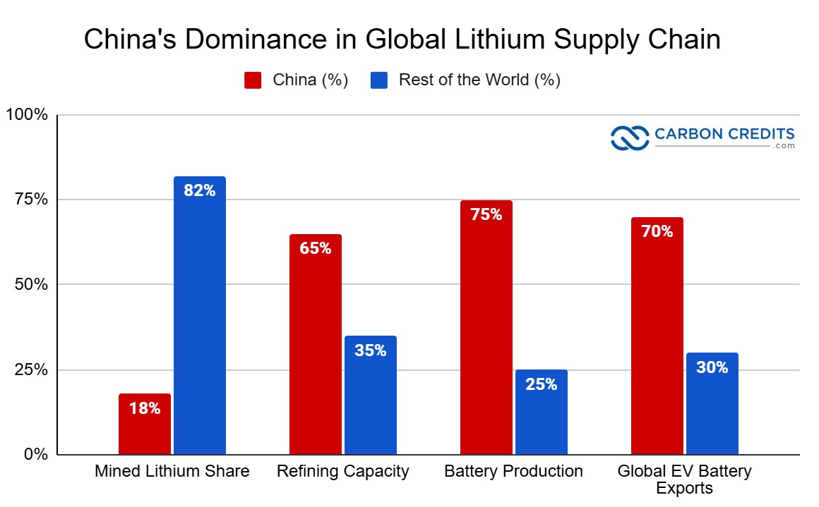 China’s Grip on Lithium Tightens as Global Supply Struggles to Keep Up