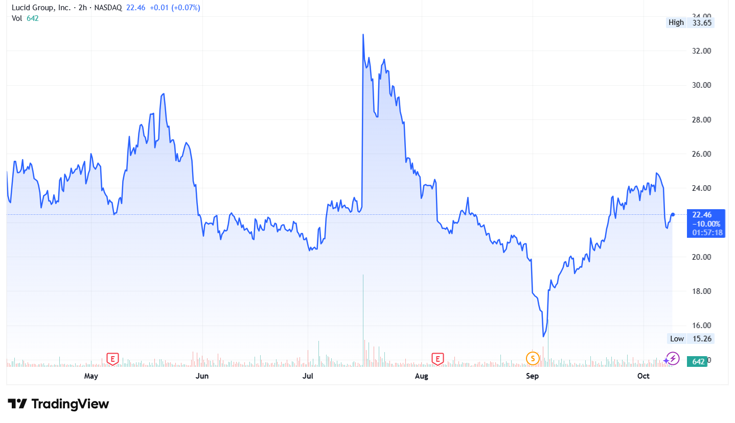 Lucid Motors (LCID) Stock Rises on Record Quarter: Growth, Green Goas ...