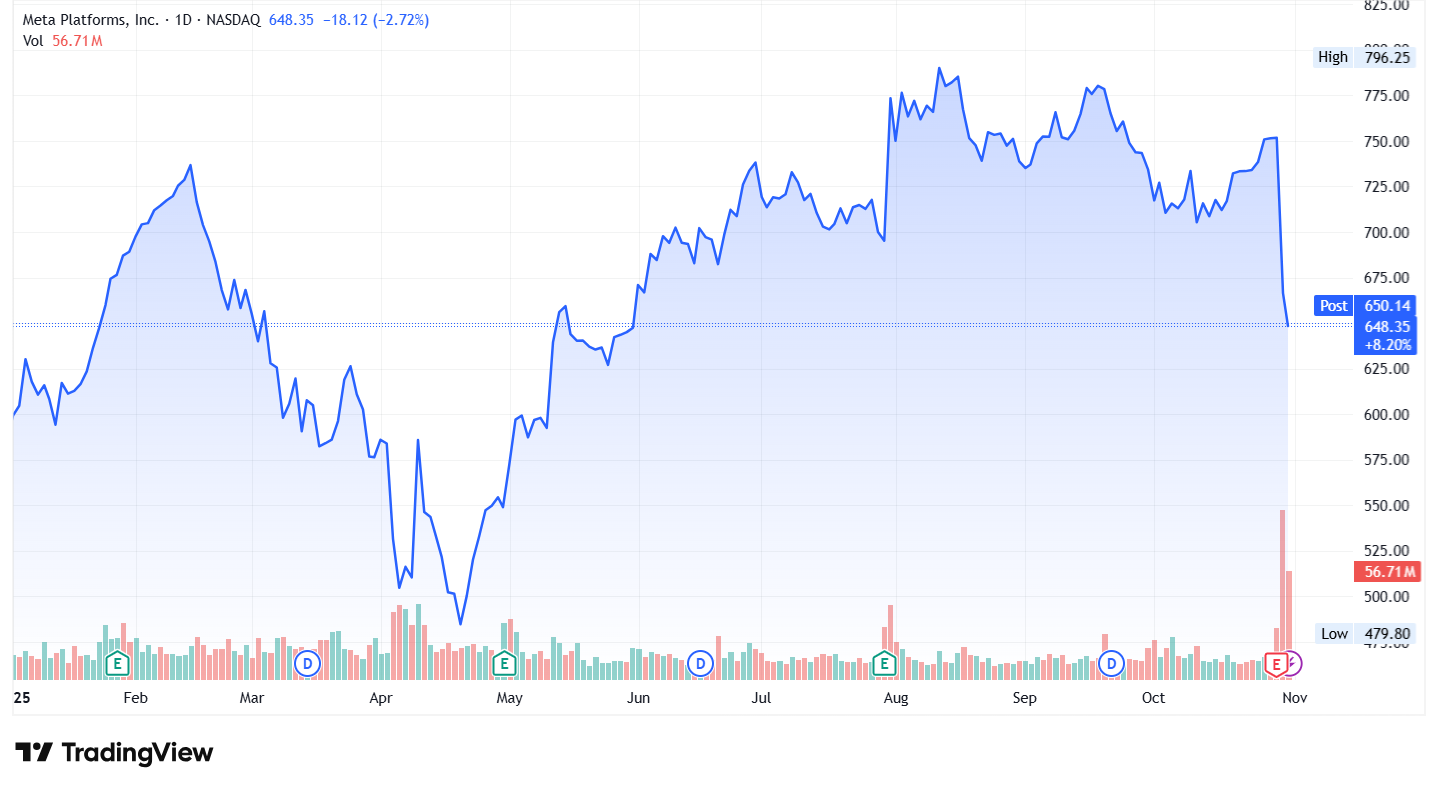 Amazon Stock Rises, Meta Falls: Q3 Earnings Show Split Paths in AI and ...