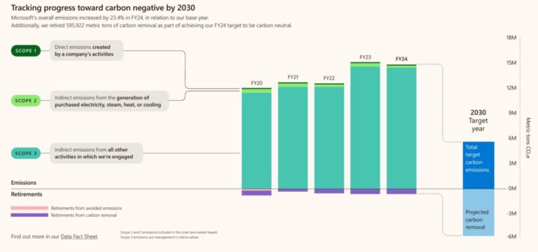 Microsoft and Avangrid Team Up on 140MW Solar Project to Power AI ...