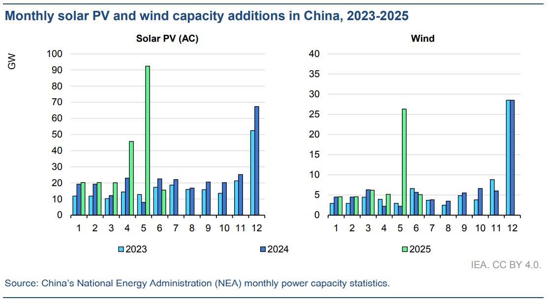 Renewables 2025: How China, the US, Europe, and India Are Leading the ...