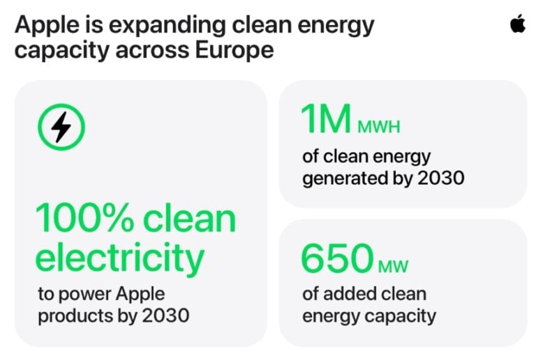 Apple (AAPL) Expands Renewable Energy Projects Across Europe to Power ...