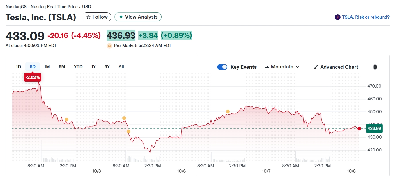TSLA Stock Slides After Tesla Unveils ‘Affordable’ Model Y and Model 3 ...