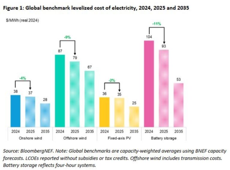 Solar Now the World’s Cheapest Energy, Powering the Clean Transition ...