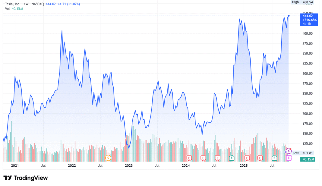 Tesla Rides High Before Q3 Earnings With (TSLA) Stock Rising, Record ...