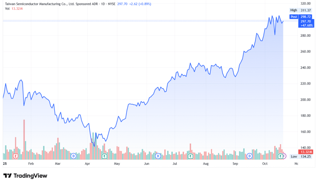 TSMC Posts Record Q3 2025 Earnings as AI Chip Demand Soars 39% and ...