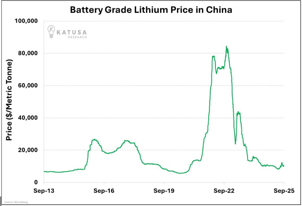 America’s Lithium Gap: How Surge Battery Metals Could Bridge the Supply ...