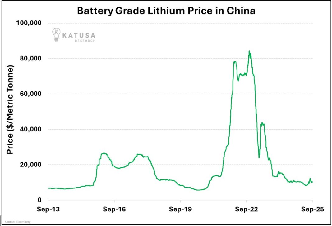 America’s Lithium Gap: How Surge Battery Metals Could Bridge the Supply ...