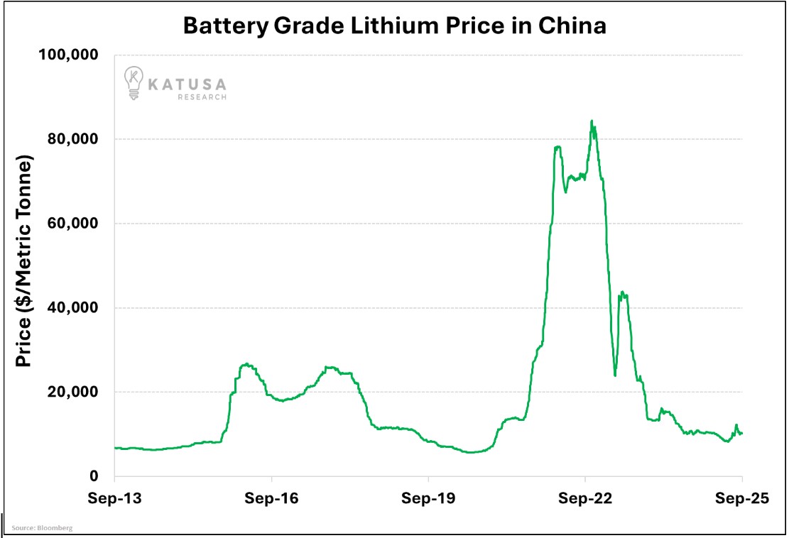 America’s Lithium Gap: How Surge Battery Metals Could Bridge the Supply ...