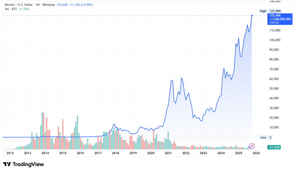Bitcoin Price Hits All-Time High Above $126K: ETFs, Market Drivers, and ...