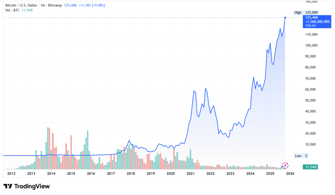 Bitcoin Price Hits All-Time High Above $126K: ETFs, Market Drivers, and ...