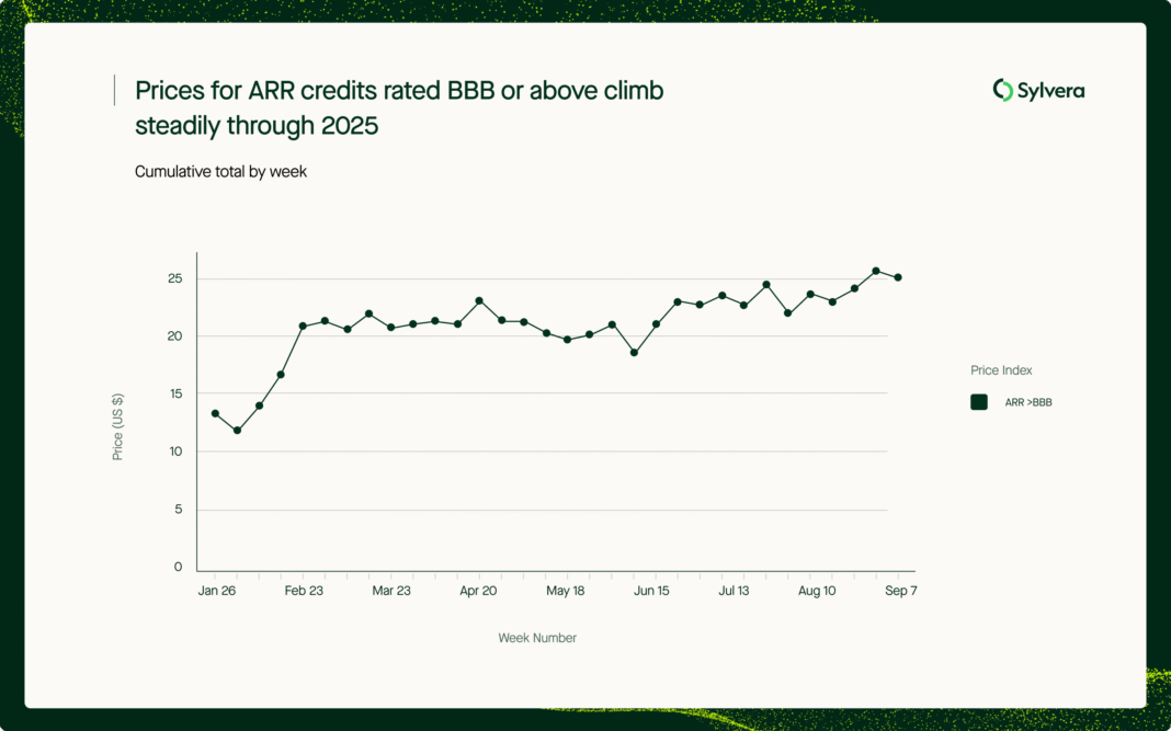 High-Quality Carbon Credit Prices Hit Record Levels, Driven by ...