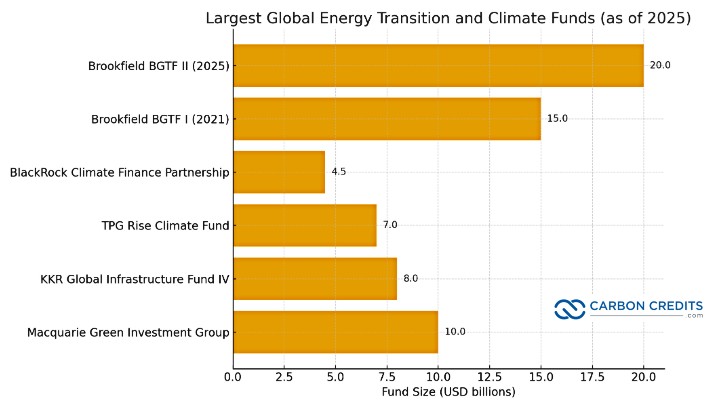 Brookfield's $20B Close Sets Record for Global Clean Energy Funding