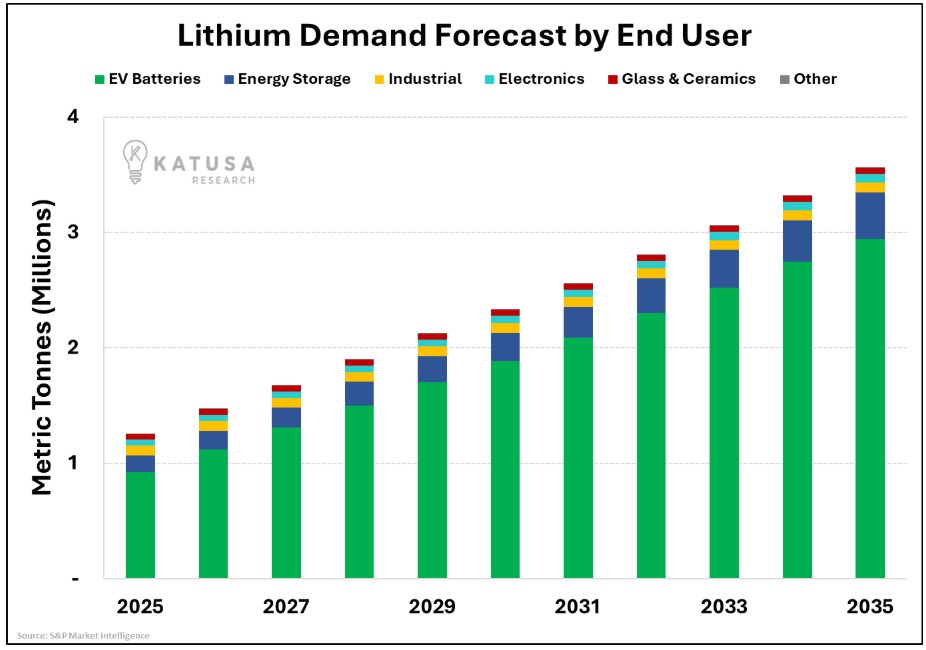 America’s Lithium Gap: How Surge Battery Metals Could Bridge the Supply ...