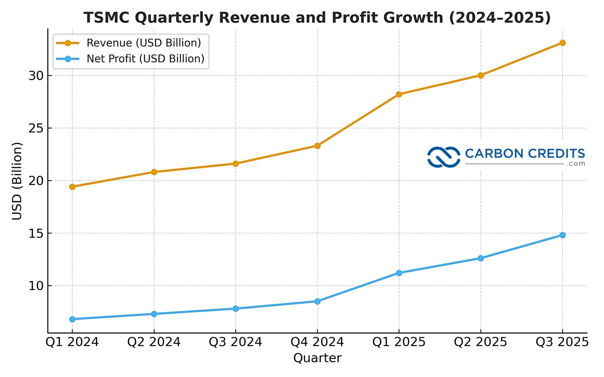 TSMC Posts Record Q3 2025 Earnings as AI Chip Demand Soars 39% and ...