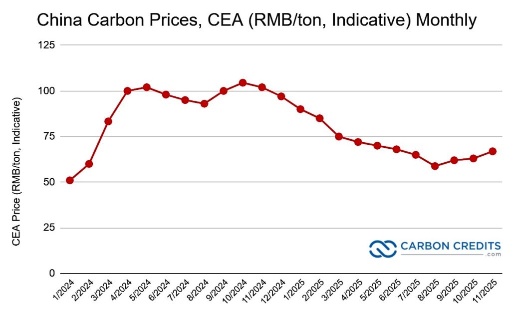 China Carbon Prices Rise as Metals and Cement Enter the National ...