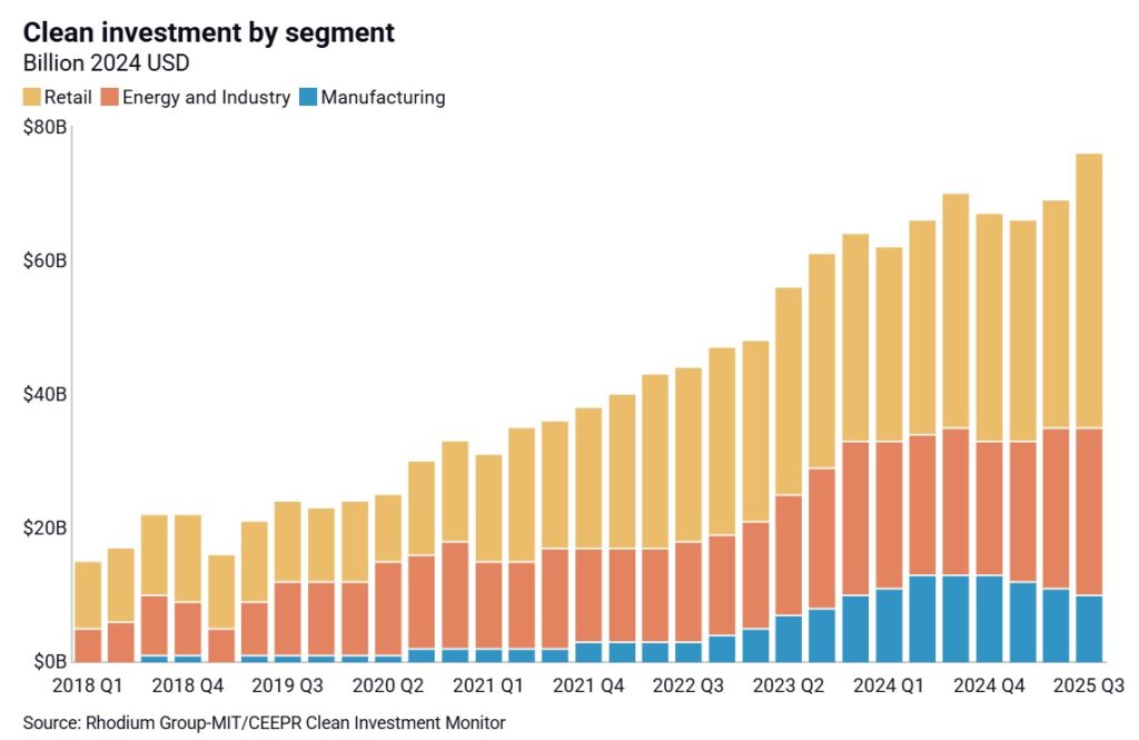 EV Boom Pushes U.S. Clean Energy Investment to New High: $75B in Q3