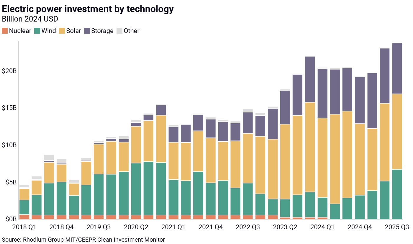 EV Boom Pushes U.S. Clean Energy Investment to New High: $75B in Q3