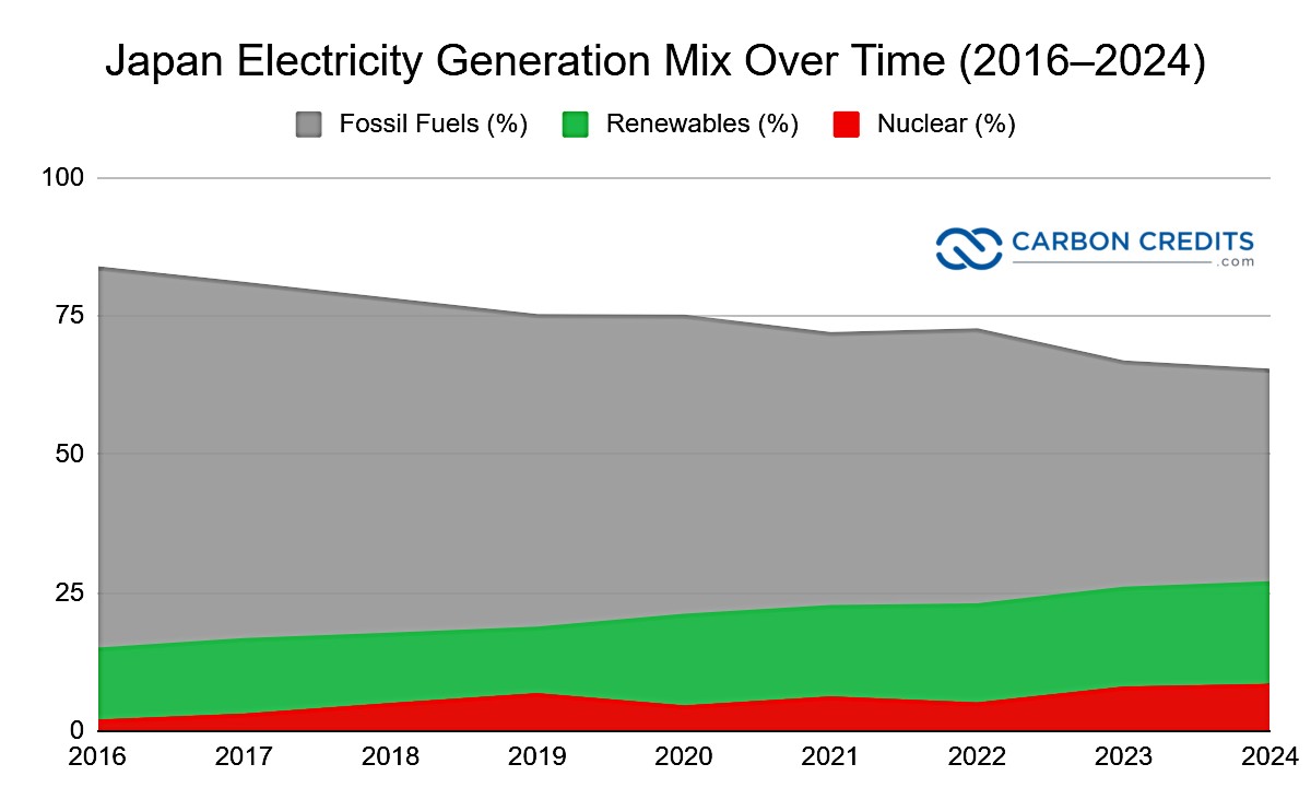 Japan to Restart the World's Largest Nuclear Power Plant • Carbon Credits