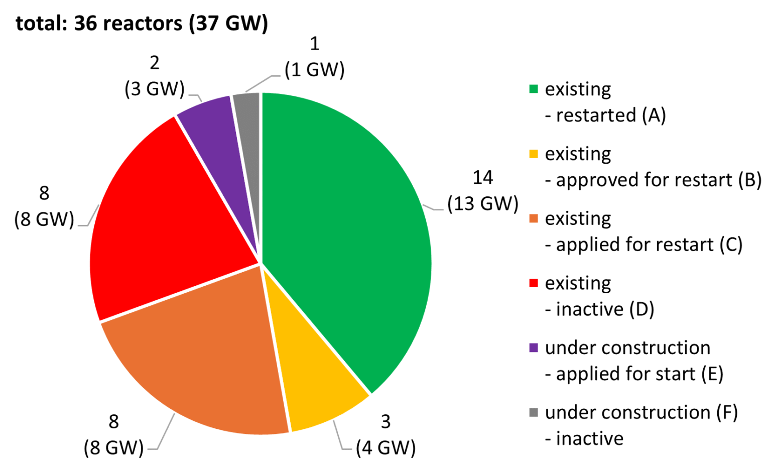Japan to Restart the World's Largest Nuclear Power Plant • Carbon Credits