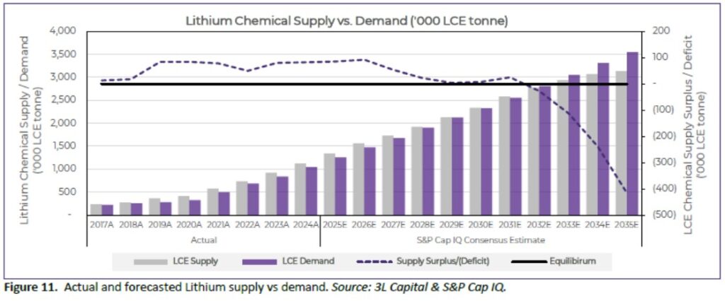 Lithium Prices Surge Amid Strong Demand Forecasts, Could Reach Up to ...