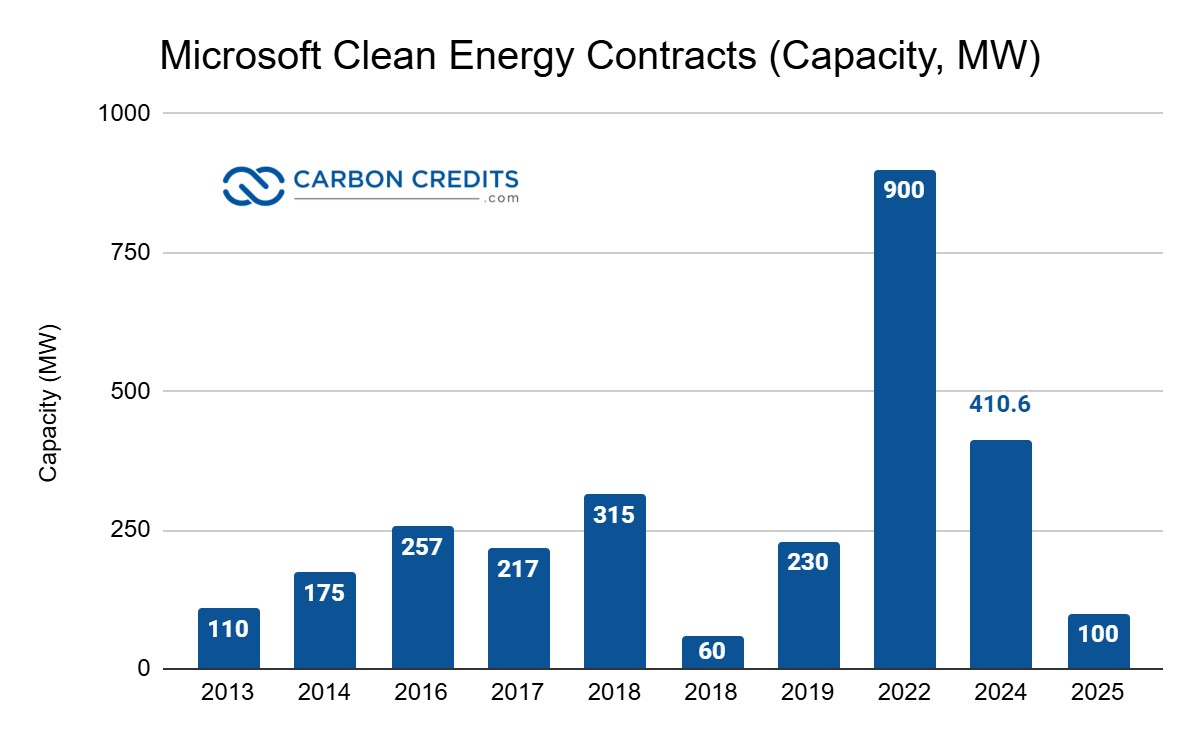 Microsoft (MSFT) Signs Solar Deal with Zelestra to Power Data Centers ...