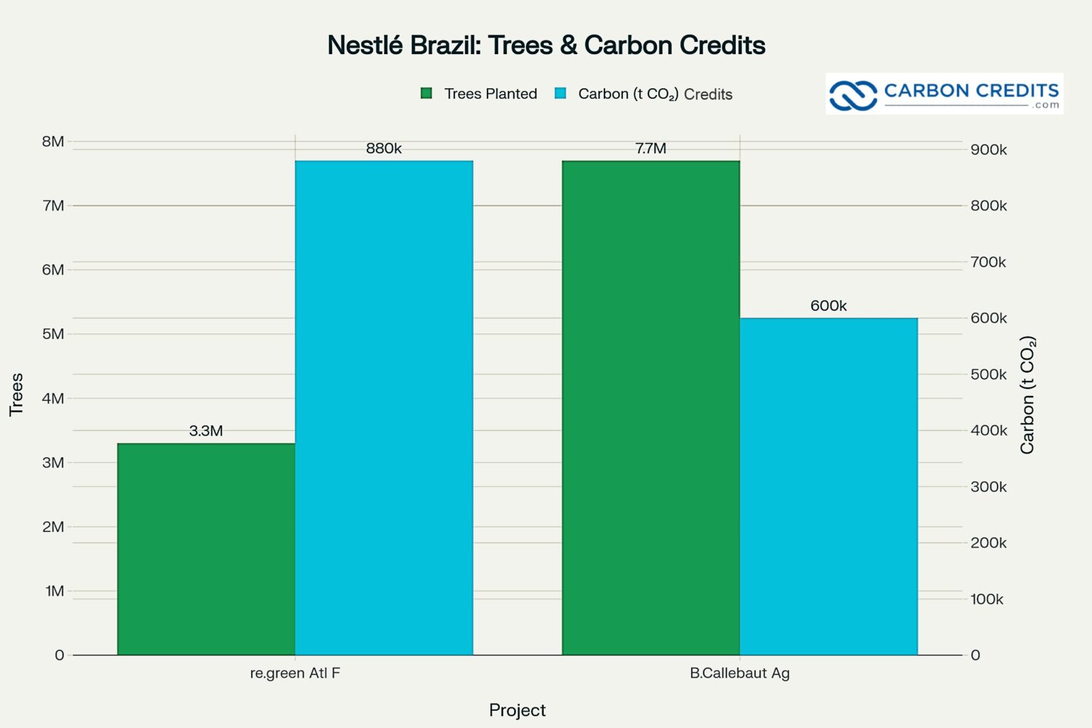 Nestlé to Plant 11 Million Trees in Brazil to Generate Carbon Credits ...