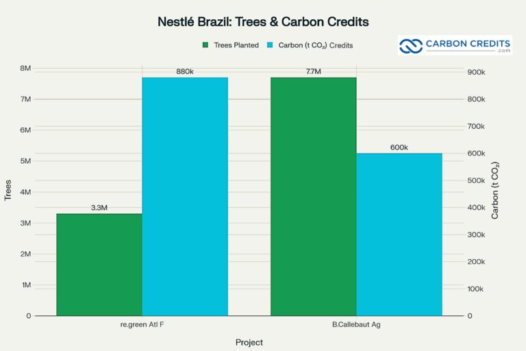 Nestlé to Plant 11 Million Trees in Brazil to Generate Carbon Credits ...