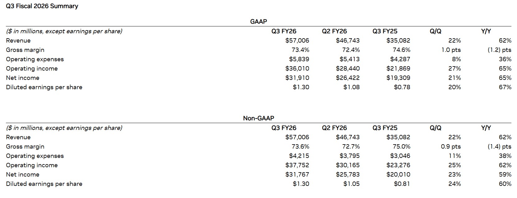 Nvidia’s (NVDA) Stock Rose on Q3 Strong Results: $57B Revenue, $100B AI ...