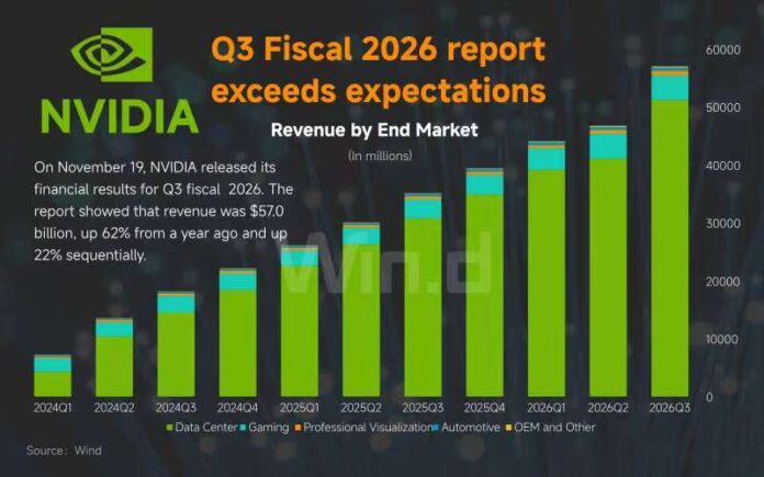 Nvidia’s (NVDA) Stock Rose on Q3 Strong Results: $57B Revenue, $100B AI ...