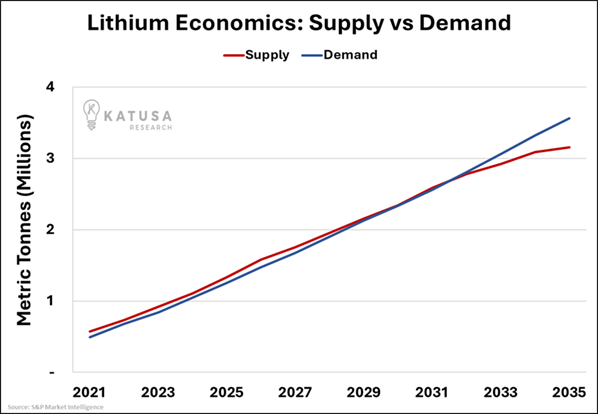 Lithium Economics: Why Surge Battery Metals’ Nevada Project Stands Out ...