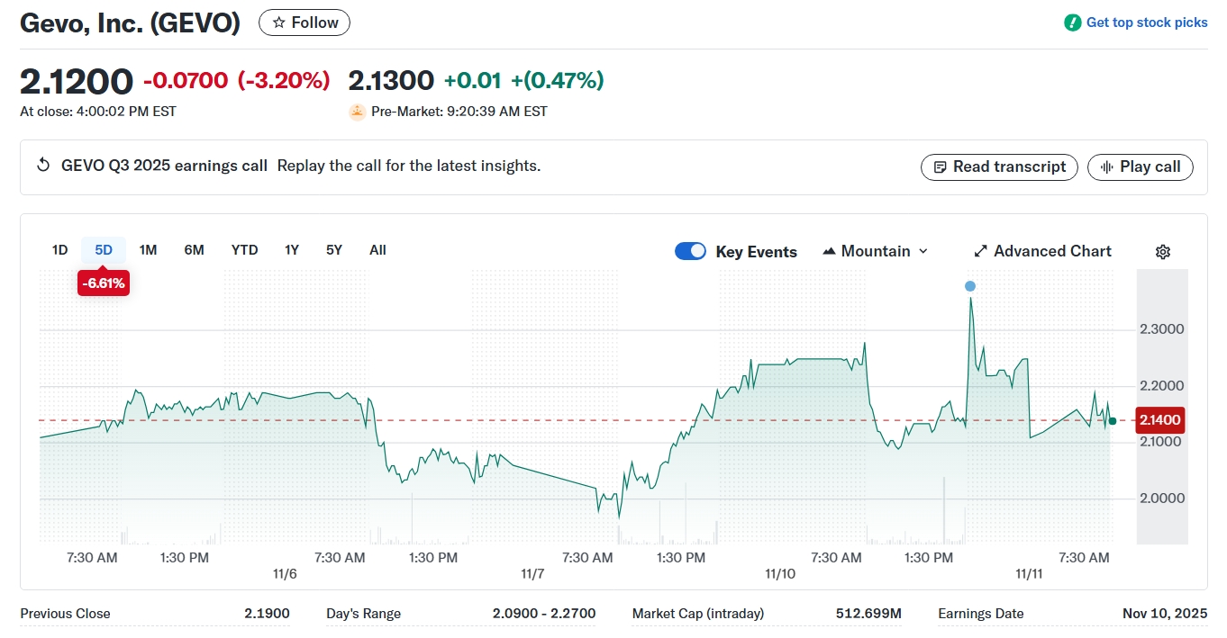 Gevo’s Q3 2025 Earnings Fuel Optimism for Its SAF and Carbon Credit ...