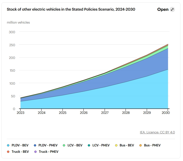Global EV Sales Jump 23% in October Despite Slowdown Claims • Carbon ...