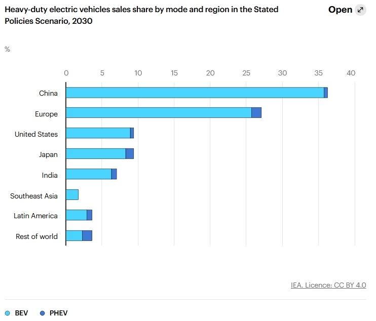 Global EV Sales Jump 23% in October Despite Slowdown Claims • Carbon ...