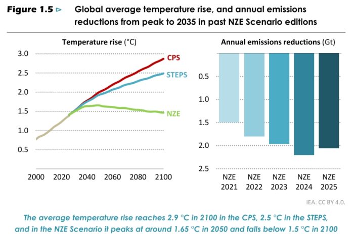 What the IEA’s New Scenarios Mean for the Global Climate — and for ...