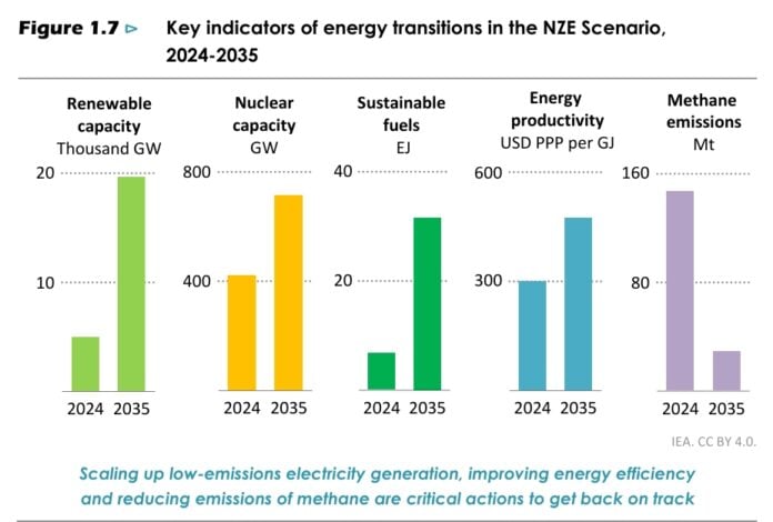 What the IEA’s New Scenarios Mean for the Global Climate — and for ...