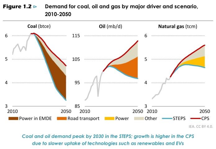 What the IEA’s New Scenarios Mean for the Global Climate — and for ...