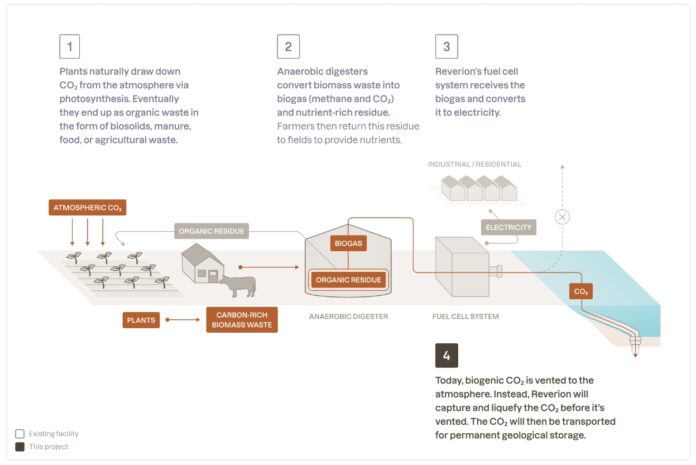 Frontier Backs Climate Startup Reverion for 96,000 Tons of Biogas-Based ...